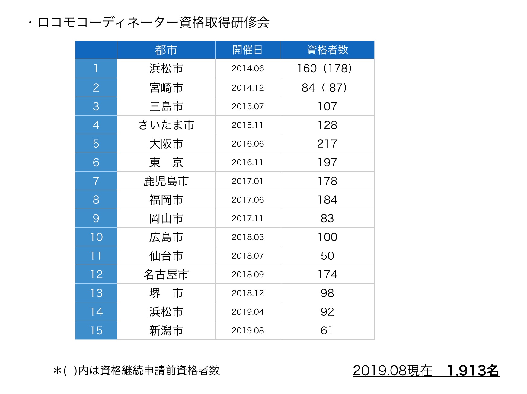 制度について ロコモコーディネーター 認定npo法人 全国ストップ・ザ・ロコモ協議会